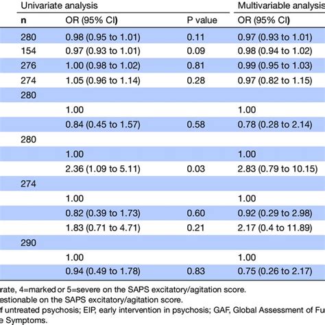 Regression Analysis Exploring The Odds Of Medium Or High Dose Download Scientific Diagram