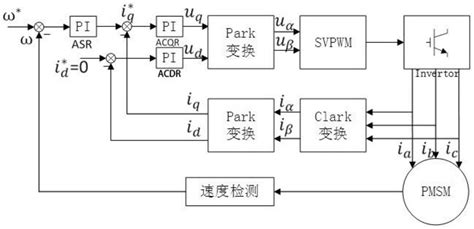 An Optimal Method For Coordinated Control Of Dual Permanent Magnet Synchronous Motors Based On