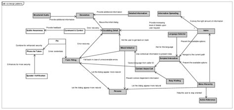 Relation Of Voice User Interface Design Patterns Download Scientific