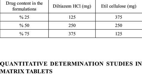 The Formulations Of Matrix Tablets Download Scientific Diagram