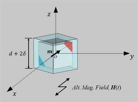 Particle Model And The Coordinate System A Cubic Hematite Particles