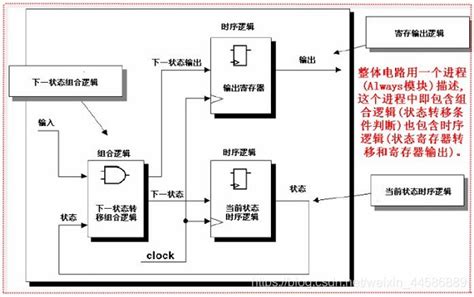 fpga状态机设计 csdn博客