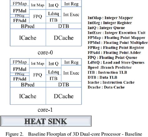 Figure 2 From The Impact Of The Floorplan Of Functional Units On 3d Multi Core Processors