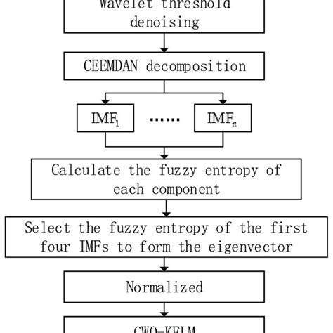 The Overall Fault Diagnosis Flowchart Download Scientific Diagram