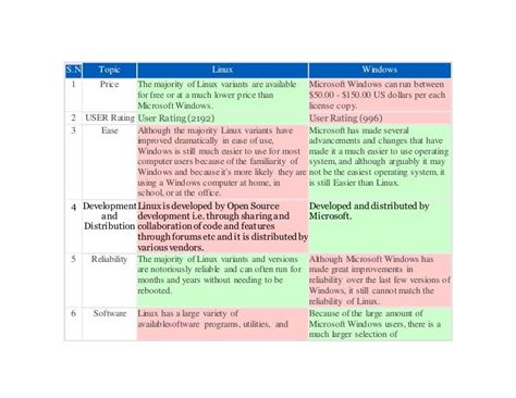 windows vs linux operating system