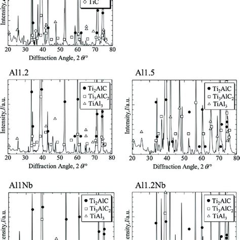 X Ray Diffraction Patterns Recorded For Bulk Samples Al1 Al1 2