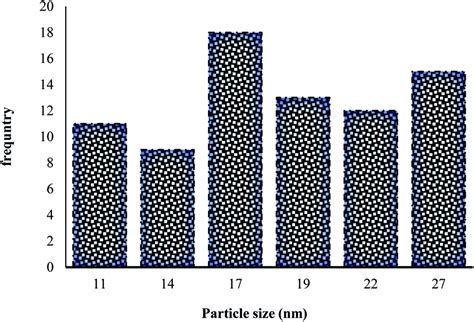 Particle Size Distribution Histogram Of Mnps Cnf Atsm Co Ii Download Scientific Diagram