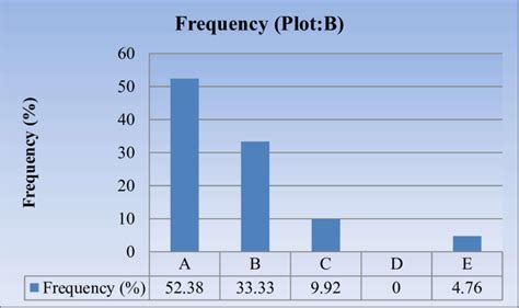 Showing The Frequency Percent Of Raunkiaers Frequency Class Plot B Download Scientific