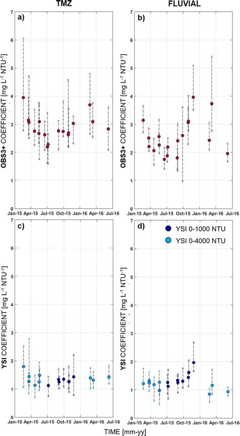 Calibration Curve Slope Results Of A B Obs And C D Ysi Turbidity Download Scientific
