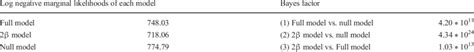 results of the bayesian hierarchical modeling of accuracy growth in the
