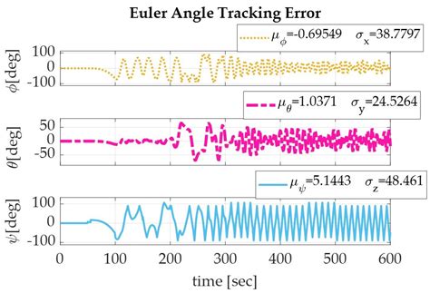 Autonomous Trajectory Generation Comparison For De Orbiting With Multiple Collision Avoidance