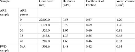 Grain Size Hardness Coefficient Of Friction And Wear Volume Measured