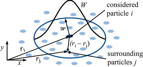 smoothing function and its sphere of influence according to fraga filho