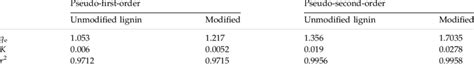 Pseudo First And Second Order Parameters For Metal Sorption Onto