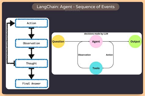 Learn About Langchain Agents Ai Workflows Siddharth K Posted On The Topic Linkedin