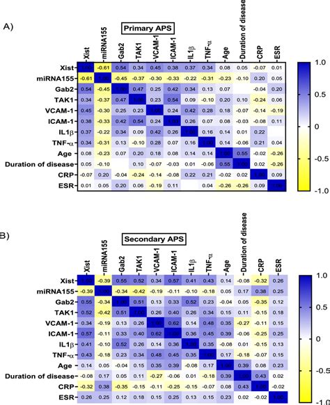 Double Gradient Heat Map Graph Representing The Correlations Between