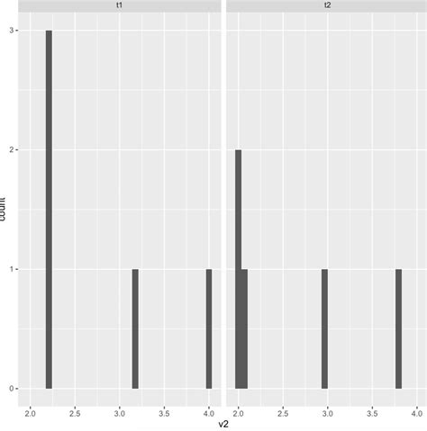 Data Visualization Two Histograms On The Same Plot In R Stack Overflow