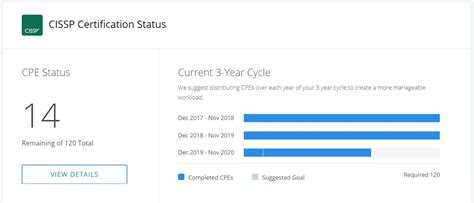 Cissp Cpe Happiness When You Have 10 Months To Ge Isc2 Community