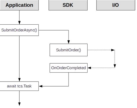 Taskcompletionsource By Example Gigi Labs