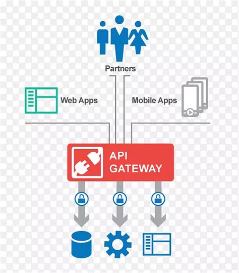 面向应用程序编程接口面向服务的体系结构api管理png图片素材下载 图片编号5625007 Png素材网