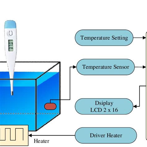 The Block Diagram Of Digital Wet Media Thermometer Calibrator Input The Block Diagram Of Digital Wet Media Thermometer Calibrator Input