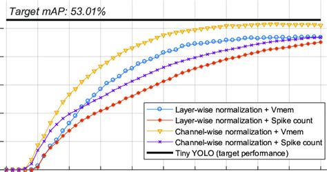 Experimental Results For Spiking Yolo On Various Configurations