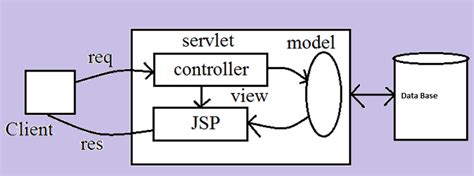Inversion Of Controlioc And Dependency Injection In Java By Harsh