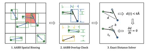 Schematic Of Multistage Collision Detection Algorithm Initial Download Scientific Diagram