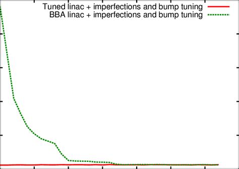 Emittance Growth Variation During Four Iterations 32 Optimisation