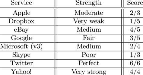 Example Of Password Strength Score Of Password1 Download Scientific
