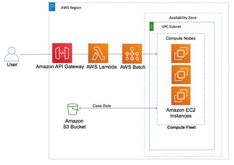 Aws Batch Overview Features Benefits And Use Case