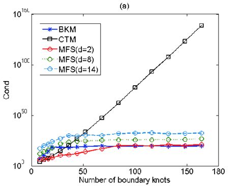 A The Condition Number Of The Interpolation Matrices And B The