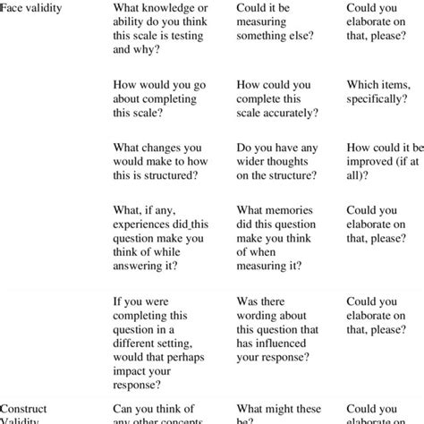 Cognitive Interview Questions And Example Prompts Adapted From Wolcott