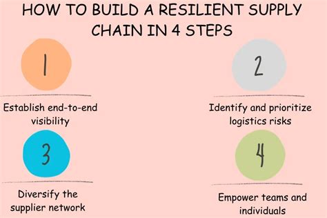 4 Easy Steps For Building A Resilient Supply Chain Reads