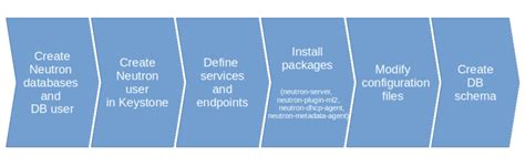 Openstack Neutron Installation Basic Setup And Our First Instances