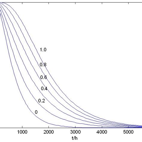 the effect of the different fault rates λ on the reliability r s c 0