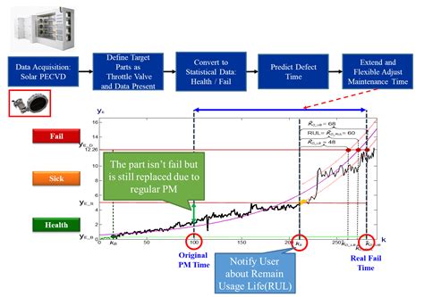Products Predictive Maintenancepdm