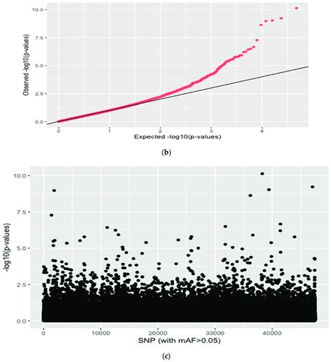 Detection Of Outlier Snps Using Principal Components Pcs A Shows