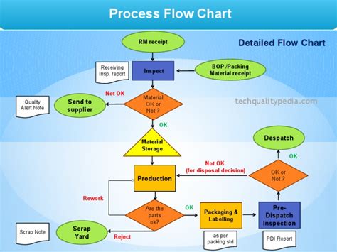 Proccess Flow Chart Pdf