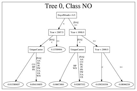 r classification tree diagram from h2o mojo pojo stack overflow