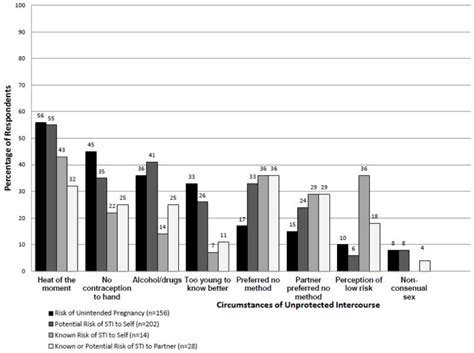 Do As We Say Not As We Do Experiences Of Unprotected Intercourse Reported By Members Of The