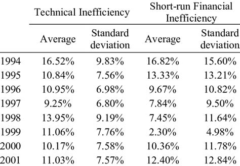 Technical And Financial Inefficiency Scores Download Table