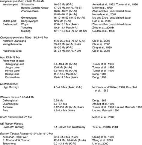 Compilation Of Isotopic Ages Of Postcollisional Potassic Ultrapotassic
