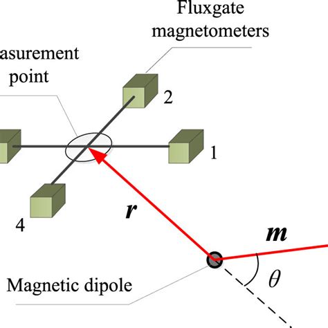 Expression Of The Spacial Invariant Relation Of Magnetic Moment Angle Download Scientific