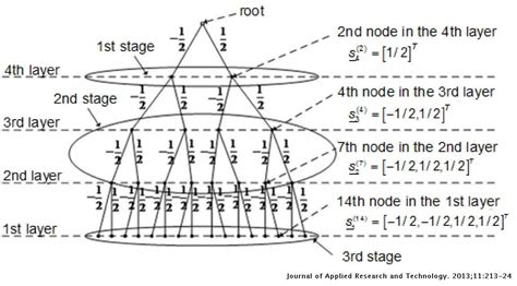Partition Based Hybrid Decoding Phd A Class Of Ml Decoding Schemes For Mimo Signals Based On