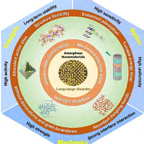 Schematic Illustration Of The Unique Structural Features Of Amorphous Download Scientific