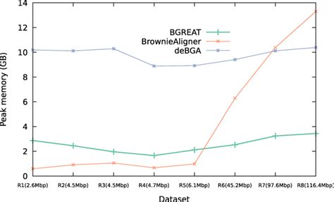 Peak Memory Usage Peak Memory Usage Of The Aligner Tools For Real Datasets Download