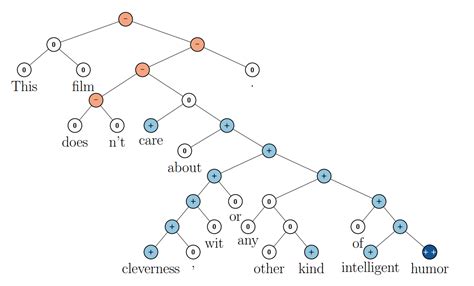Deep Learning NLP And Representations Deep Learning Nlp Linguistics