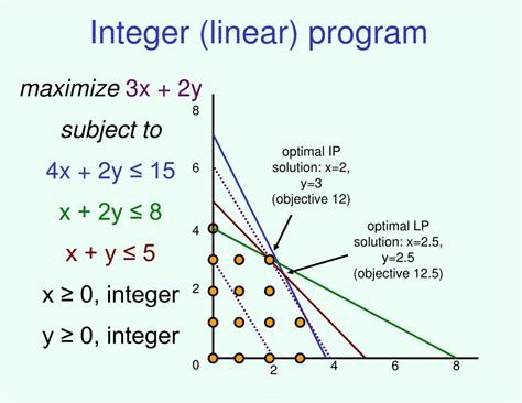 Ppt Cps 2961 Brief Introduction To Linear And Mixed Integer