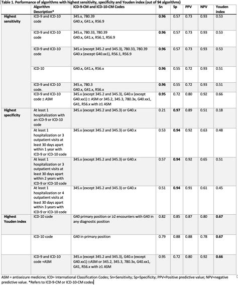 Development And Validation Of Icd 10 Cm Based Algorithms To Identify Epilepsy In Electronic